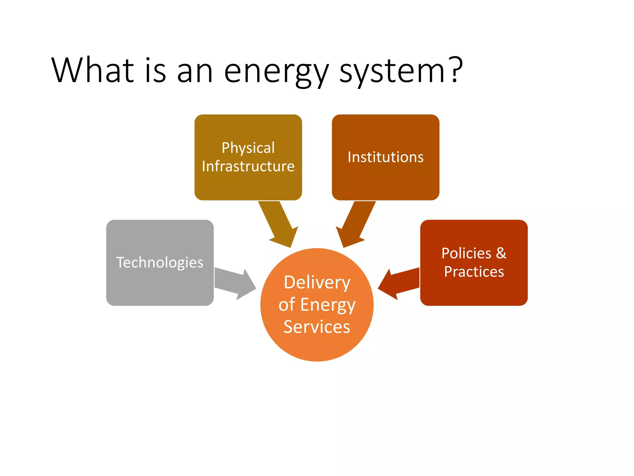 Sustainable & Resilient Energy Systems | PPTX