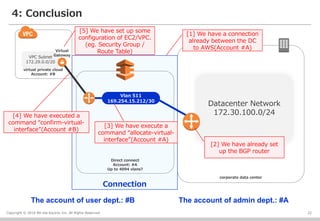 Let us make clear the aws directconnect | PPTX