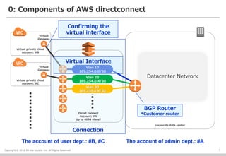 Let us make clear the aws directconnect | PPTX