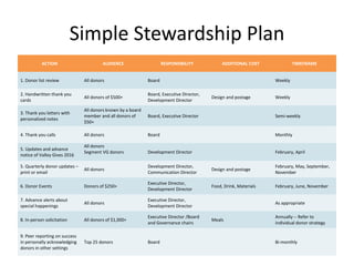 Community Foundation of Western Mass. Stewardship Training | PPT