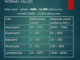 Leucocytes | PPTX | Blood Disorders | Diseases and Conditions