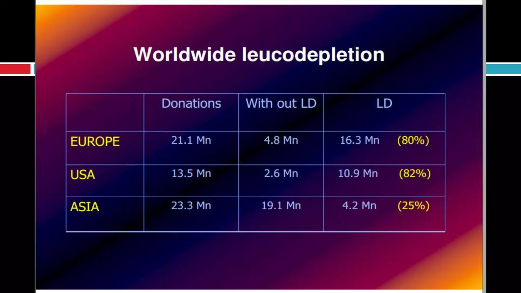 Leucodepletion filters | PPTX