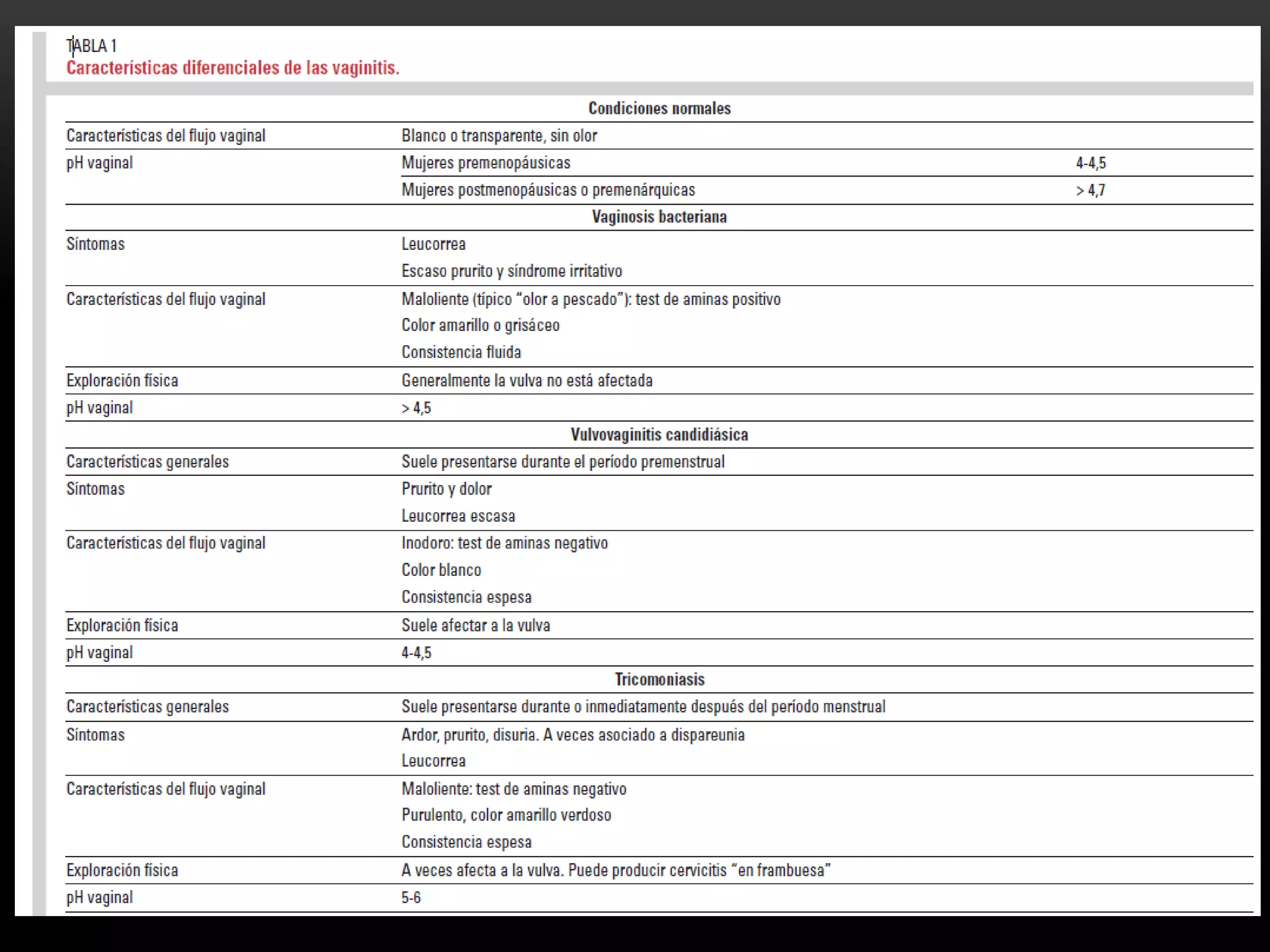 Leucorrea, vaginosis,vaginitis,cervicitis | PPTX