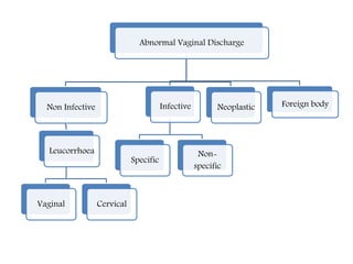Leucorrhoea | PPTX