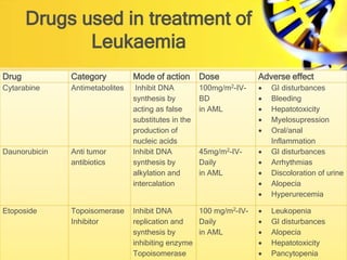 Leukaemia | PPTX