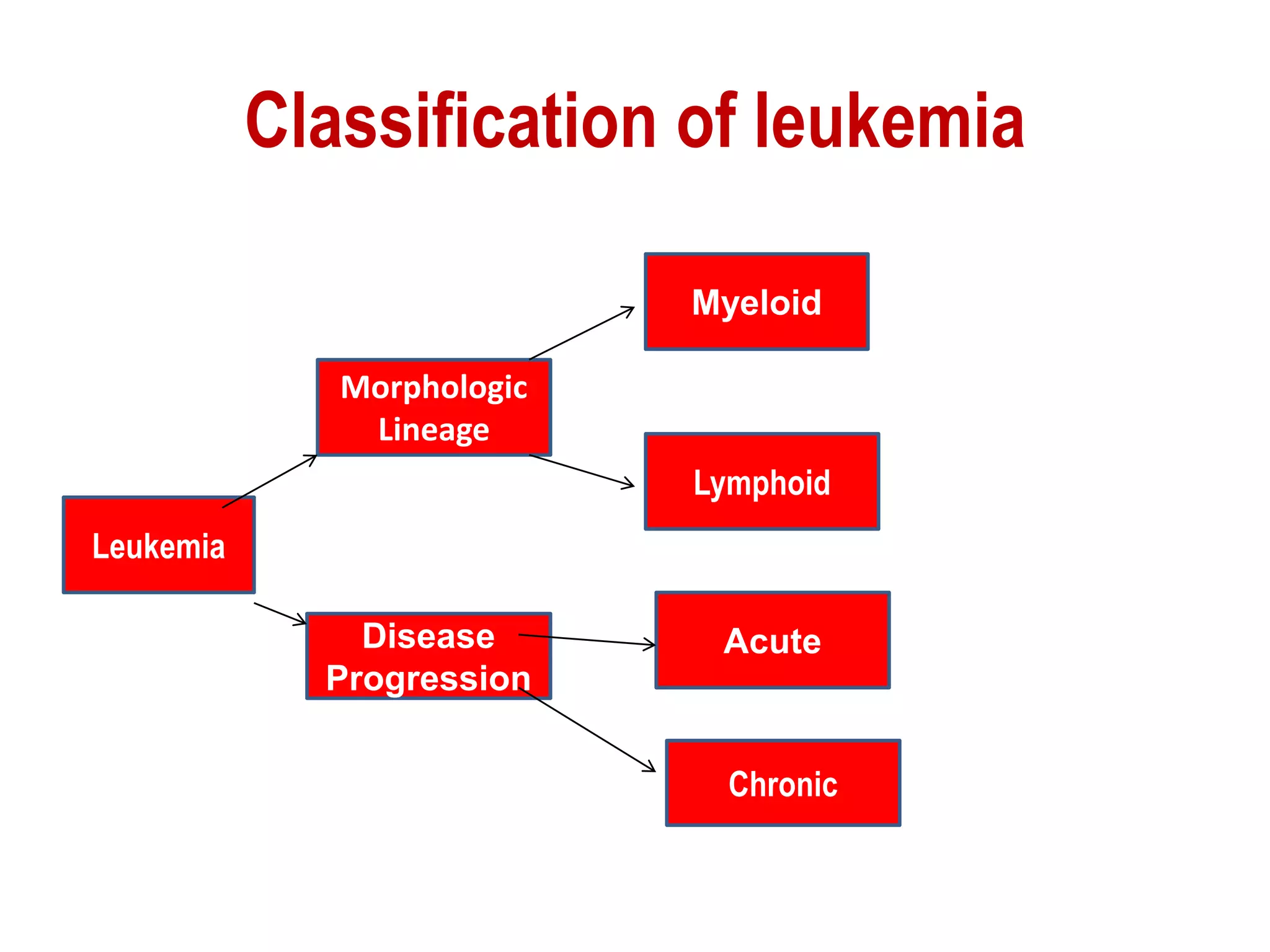 leukemia.pptx | Blood Disorders | Diseases and Conditions