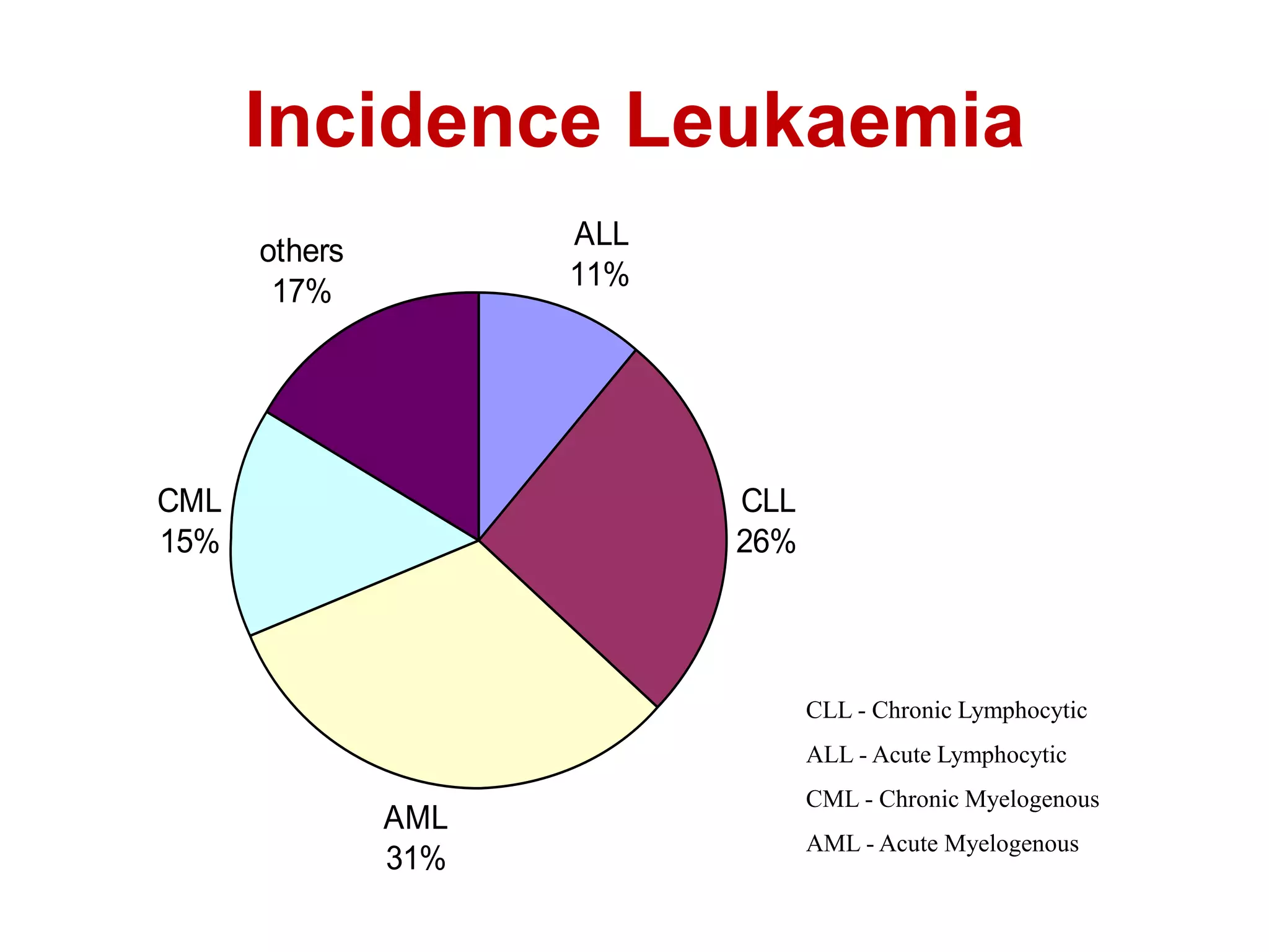 leukemia.pptx