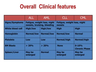 leukemia.pptx | Blood Disorders | Diseases and Conditions