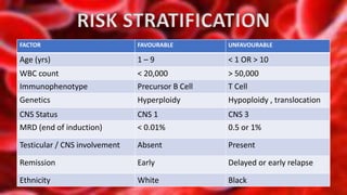 LEUKEMIA BY PRIYANKA.pptx............... | PPTX