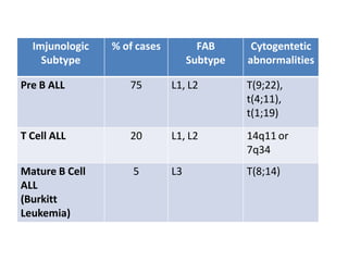 leukemiainchildren-171030175121 (1).pptx