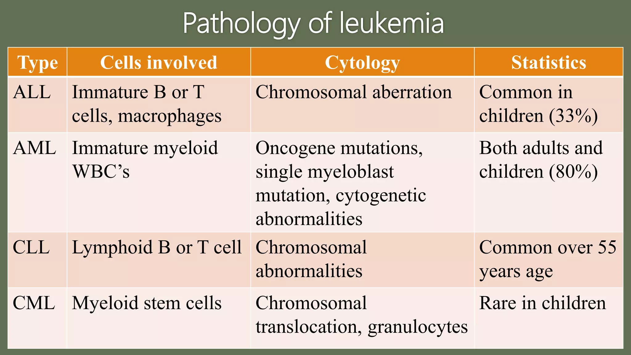 Leukemia in children | PPTX