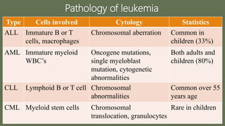 Leukemia in children | PPTX