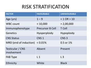 leukemia in children with difference btw all and bll | PPTX | Blood ...