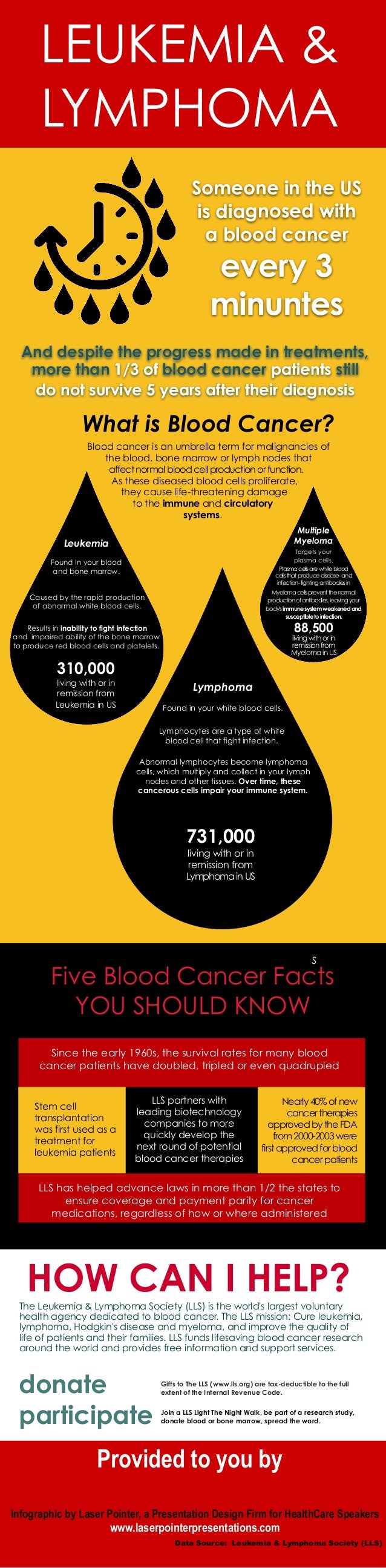 Leukemia lymphoma infographic