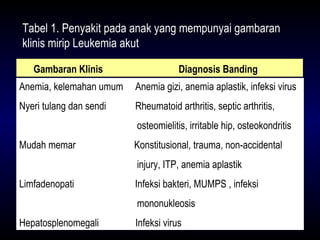 Leukemia pada anak 1 | PPT