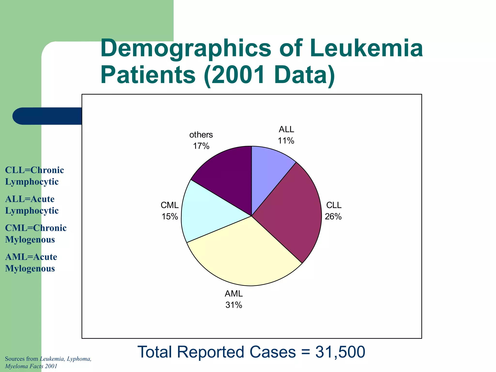 leukemias.ppt