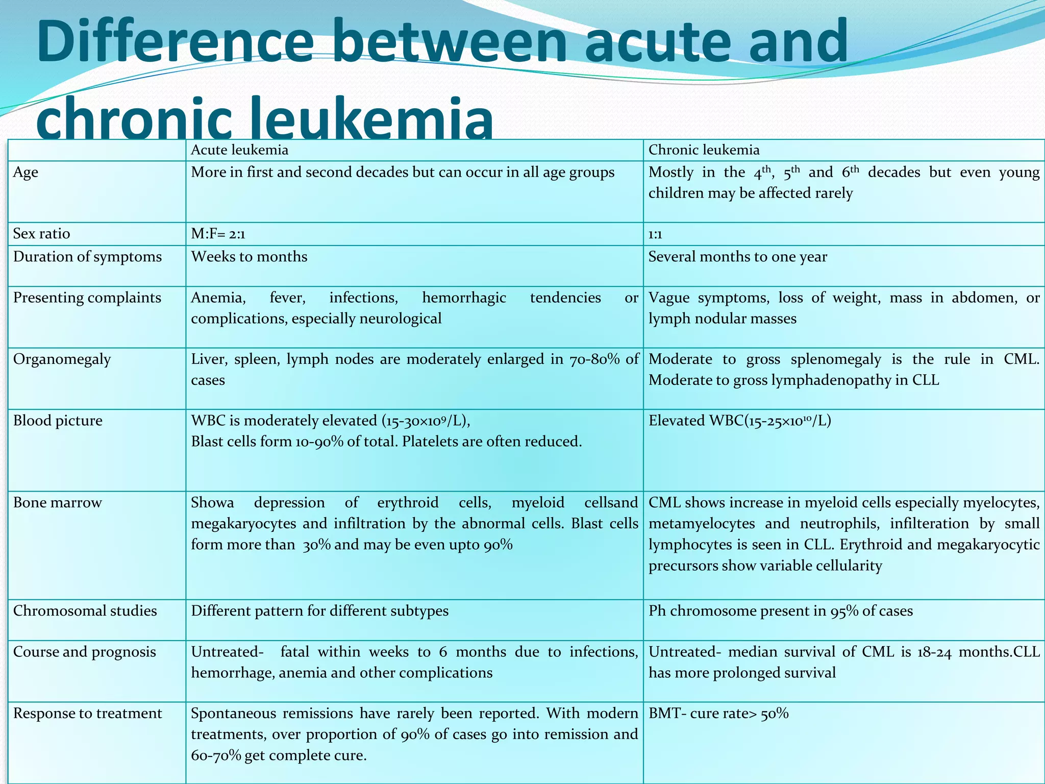 Leukemia | PPTX