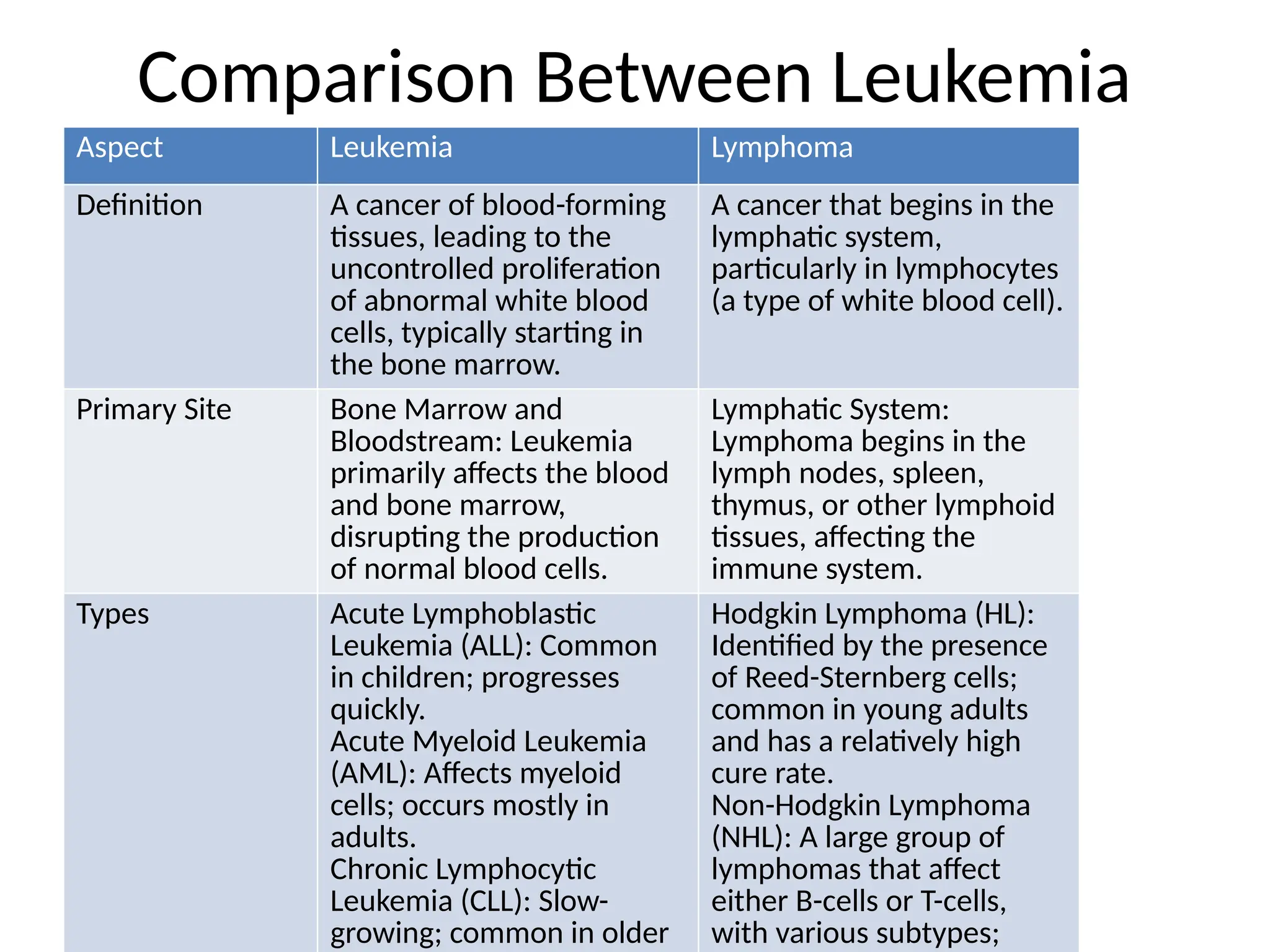 Leukemia_vs_Lymphoma_Comparison .pptx