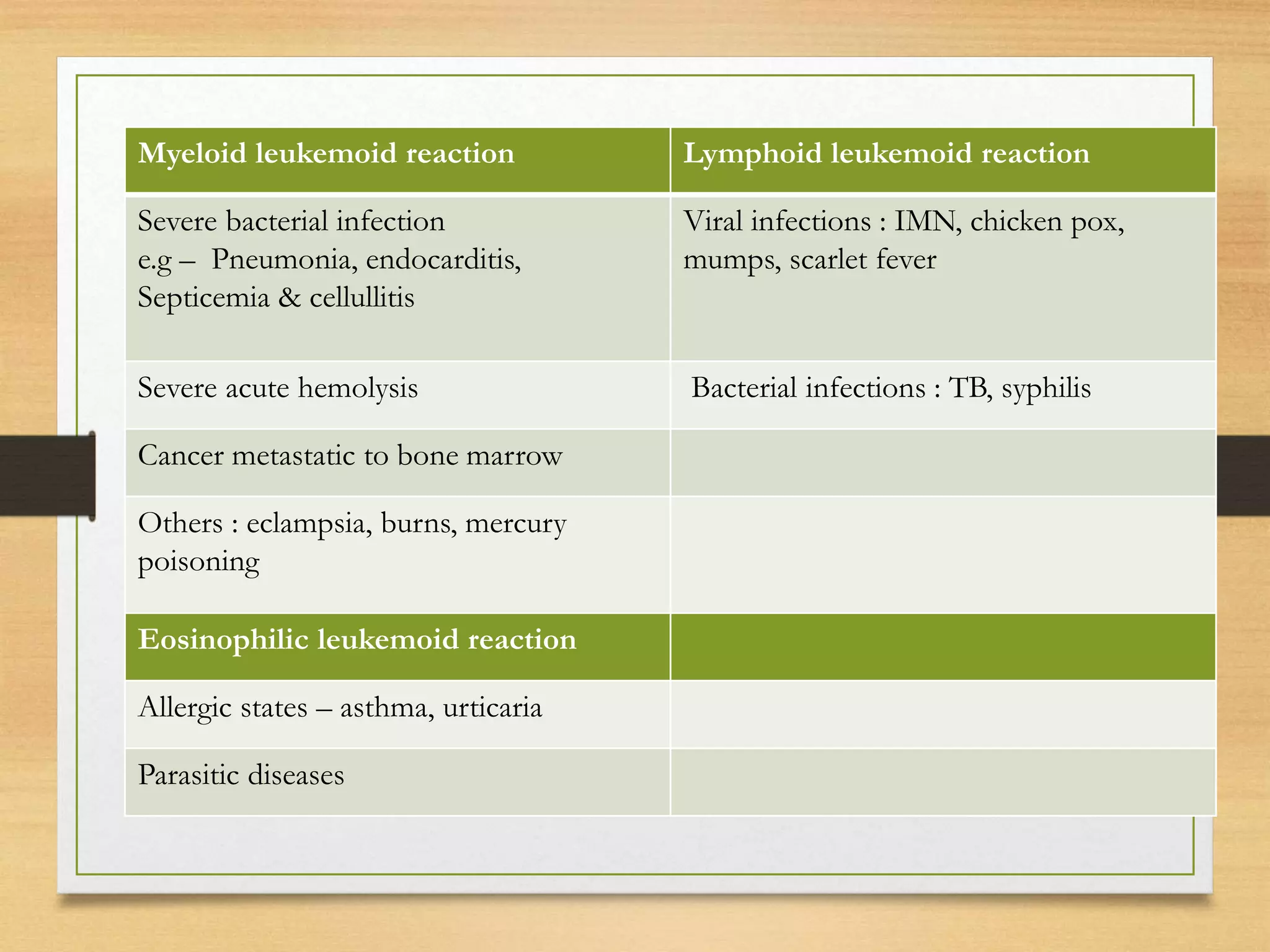 Leukemoid and lekoerythroblastic reaction | PPTX