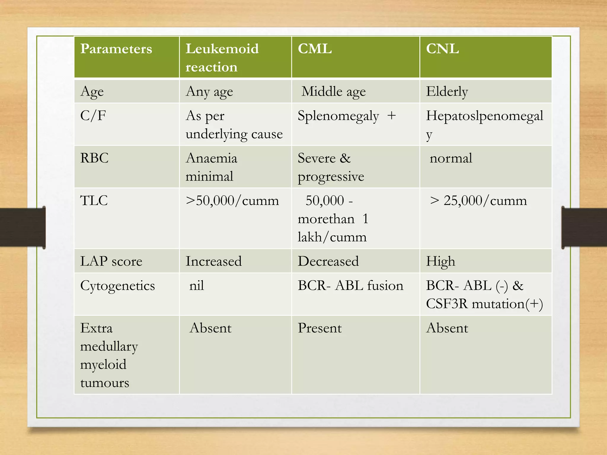 Leukemoid and lekoerythroblastic reaction | PPTX