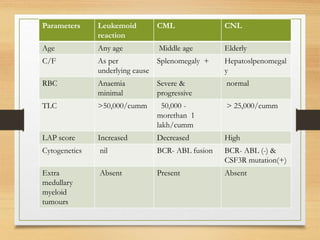 Leukemoid and lekoerythroblastic reaction | PPTX