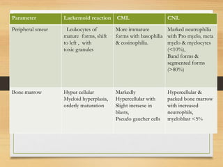 Leukemoid and lekoerythroblastic reaction | PPTX