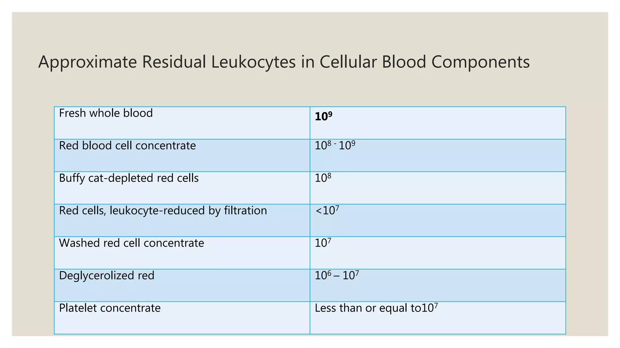 Leukocyte reduced blood components | PPTX