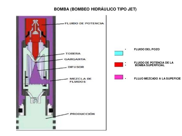 BOMBEO ELECTRO SUMERGIBLE - BOMBEO HIDRAULICO TIPO JET TIPO Y PISTON