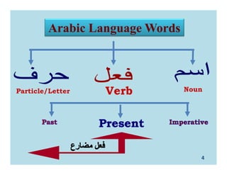 Level 1-class-4.ppt [compatibility mode] | PDF | Islam | Religion ...