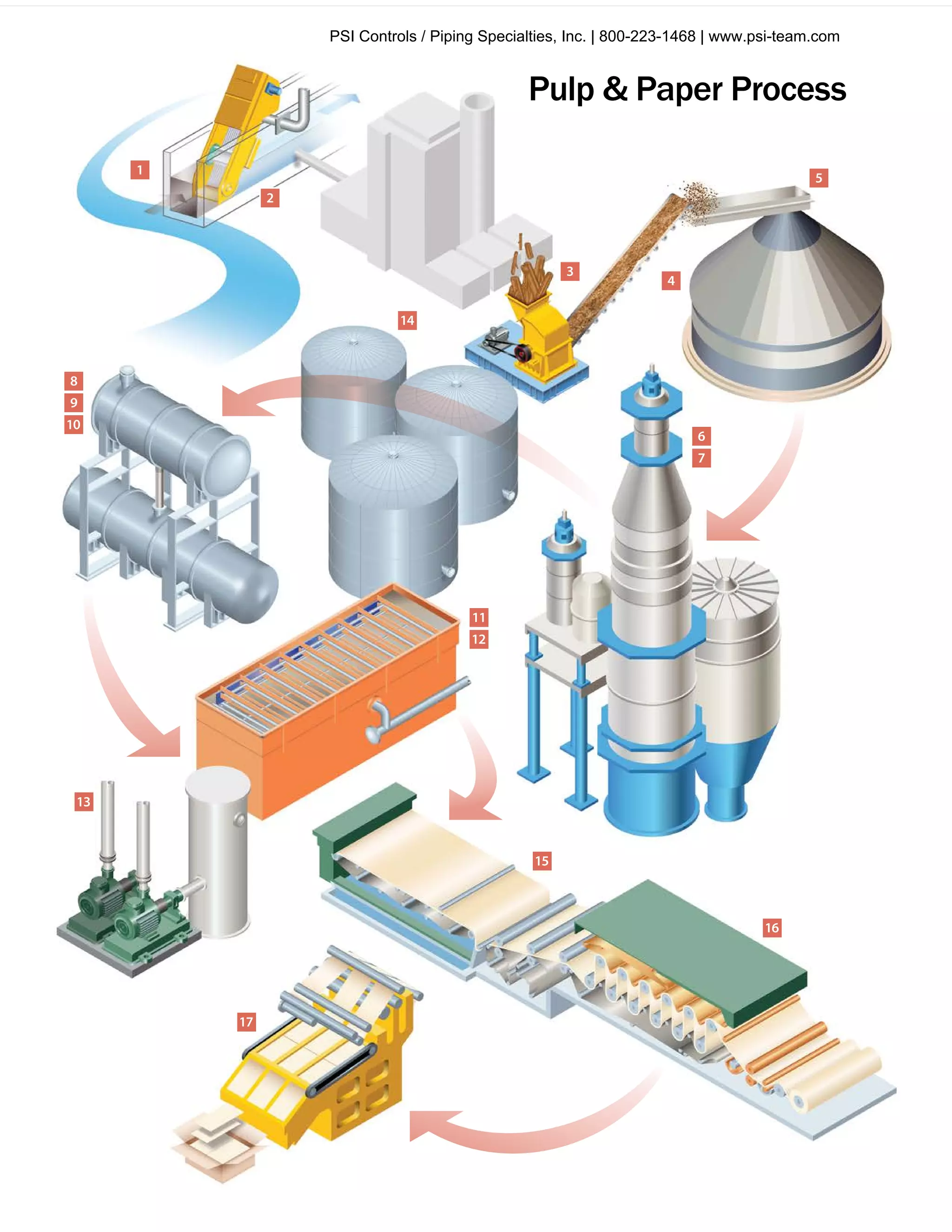 Level and Pressure Instrumentation for Pulp & Paper Production | PDF ...