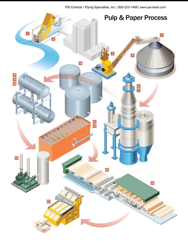 Level and Pressure Instrumentation for Pulp & Paper Production | PDF ...