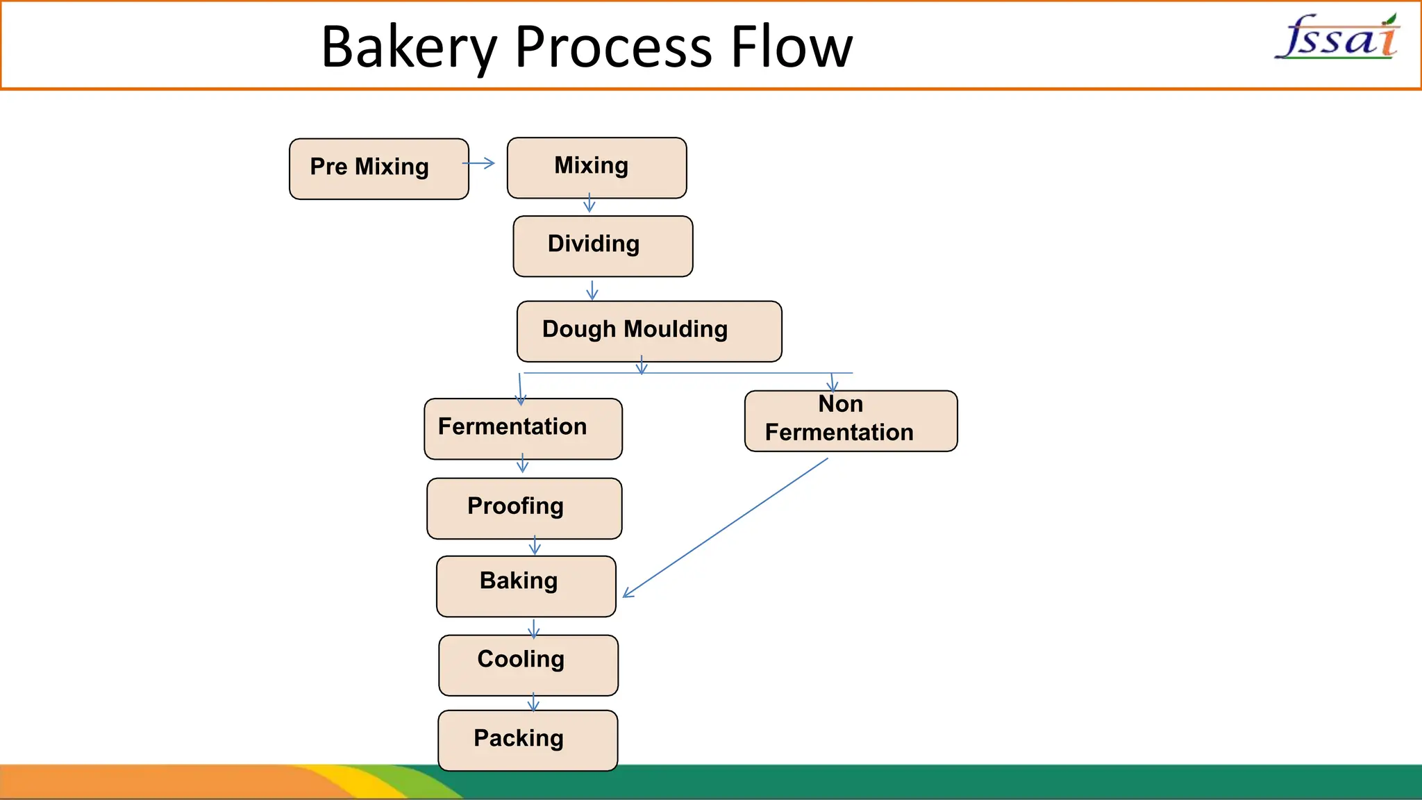 Bakery Level Inspection cum internal Audit with kitchen audit | PPT
