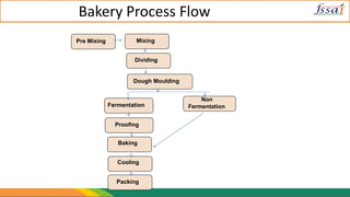 Bakery Level Inspection cum internal Audit with kitchen audit | PPT