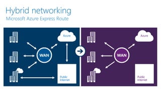 Azure Express Route | PPTX