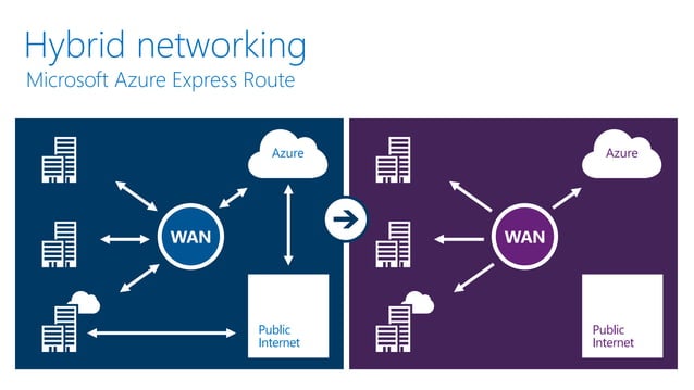 Azure Express Route | PPTX
