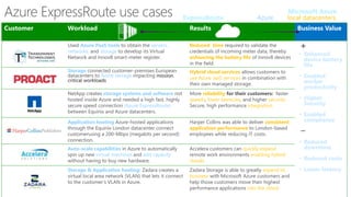 Azure Express Route | PPTX