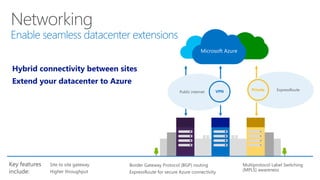 Azure Express Route | PPTX