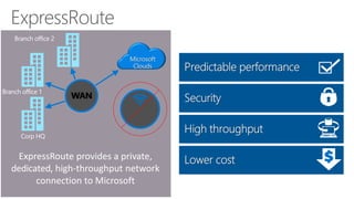 Azure Express Route | PPTX