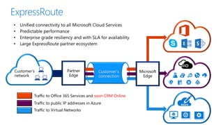 Azure Express Route | PPTX