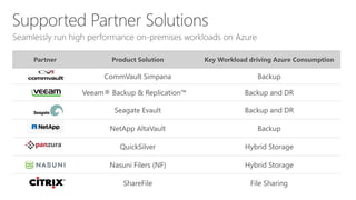 Azure Storage | PPTX