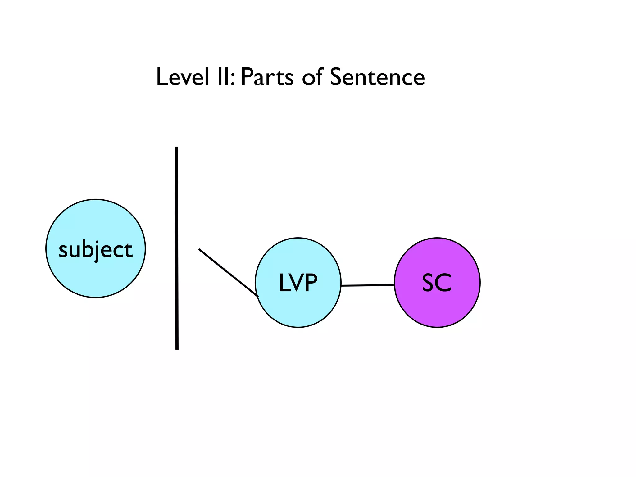 Level 2 parts of sentence | PPT