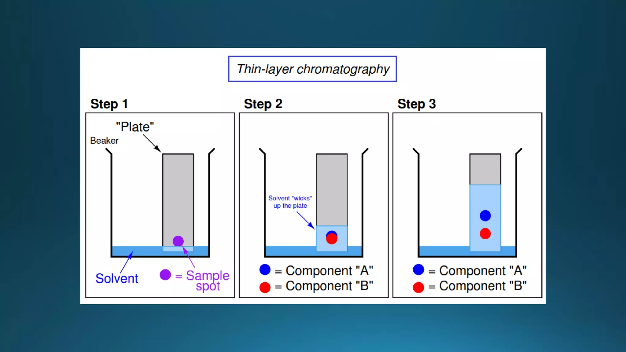 Purification of Organic Compounds | PDF