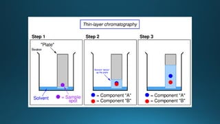 Purification of Organic Compounds | PDF