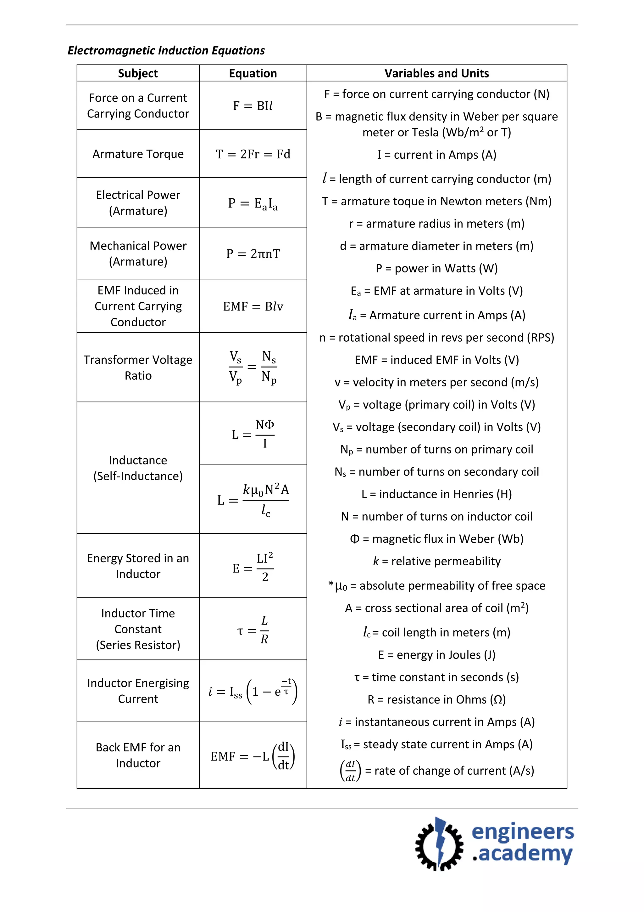 Level 3 engineering principles magnetism equations | PDF