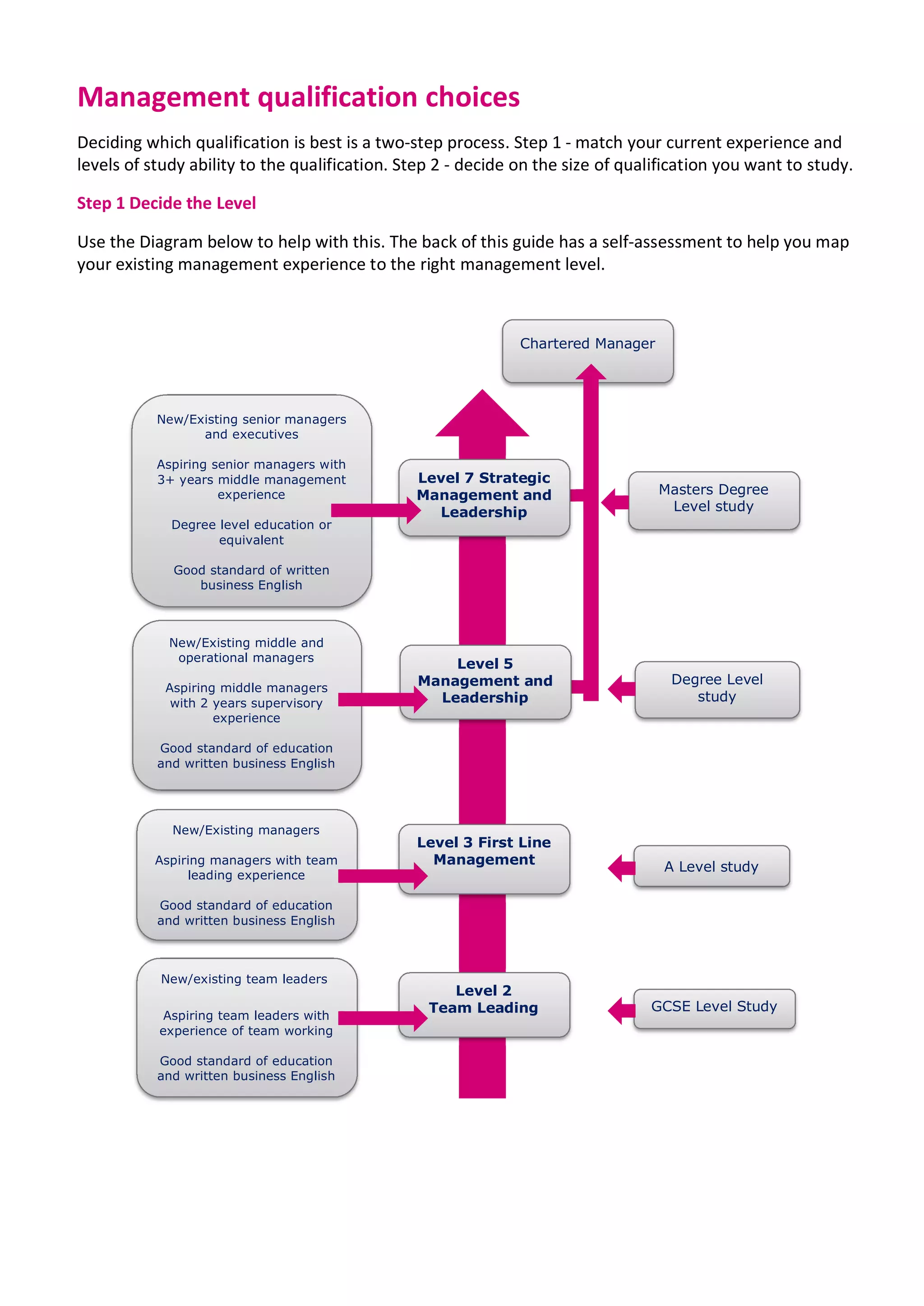 Guide to CMI Level 5 Management and Leadership Qualifications | PDF
