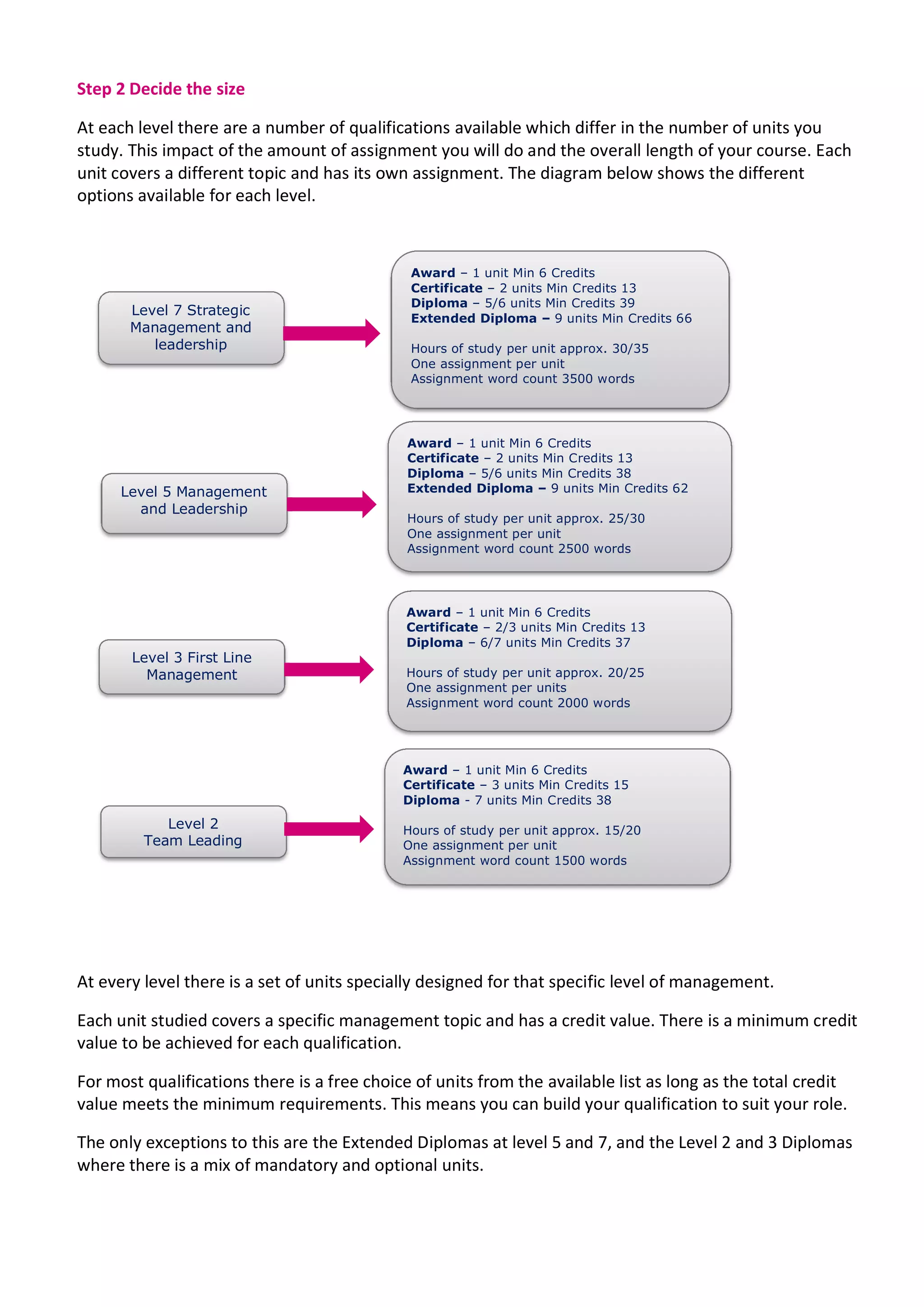 Guide to CMI Level 5 Management and Leadership Qualifications | PDF