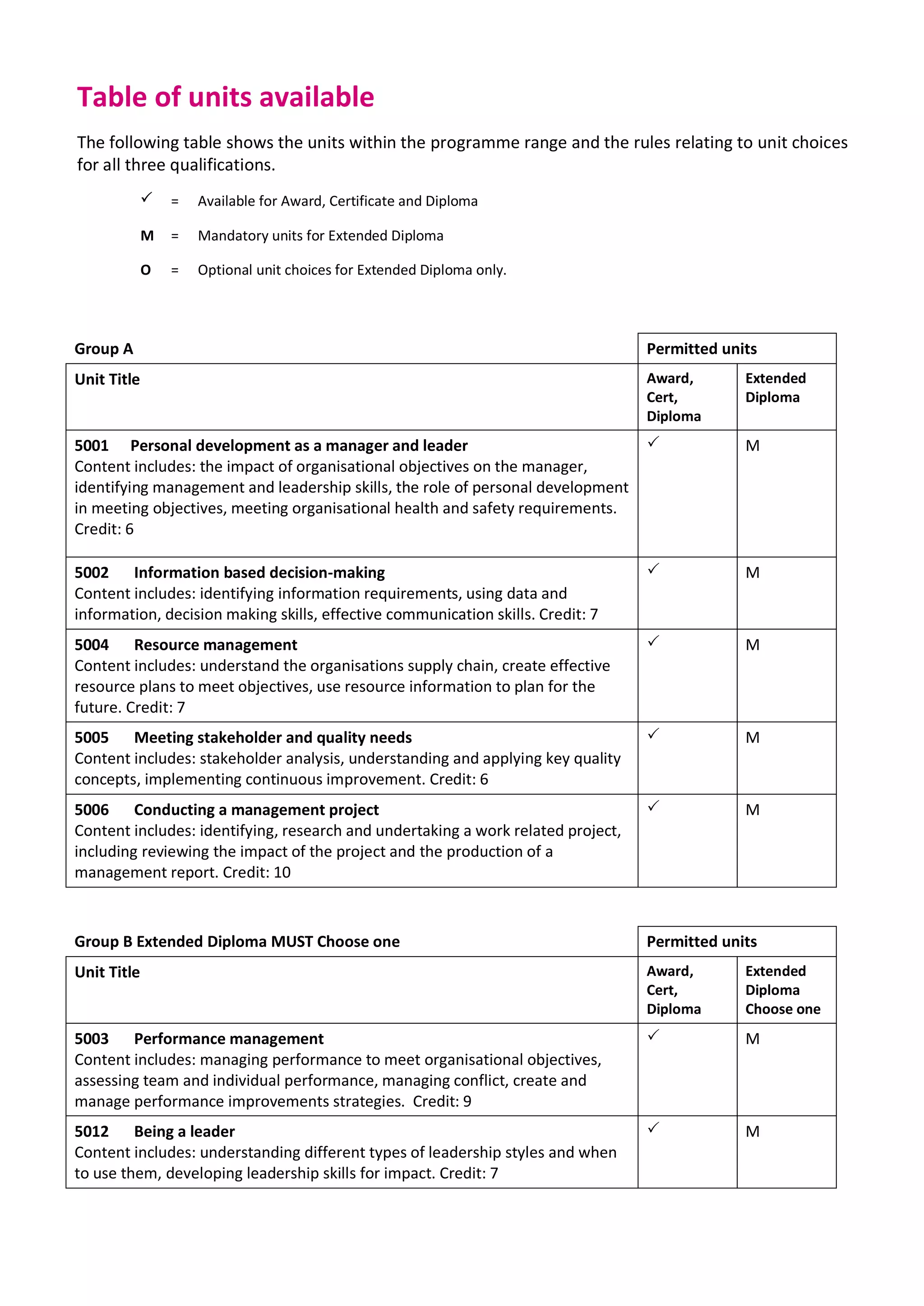 Guide to CMI Level 5 Management and Leadership Qualifications | PDF