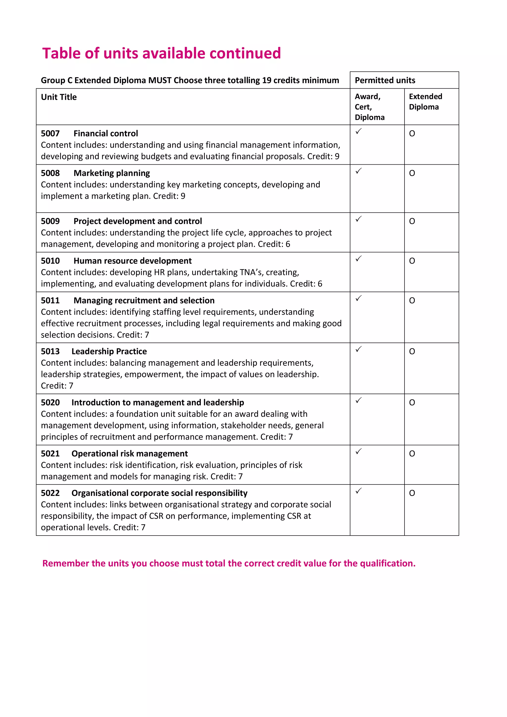 Guide to CMI Level 5 Management and Leadership Qualifications | PDF