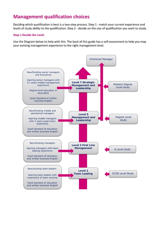 Guide to CMI Level 5 Management and Leadership Qualifications | PDF ...
