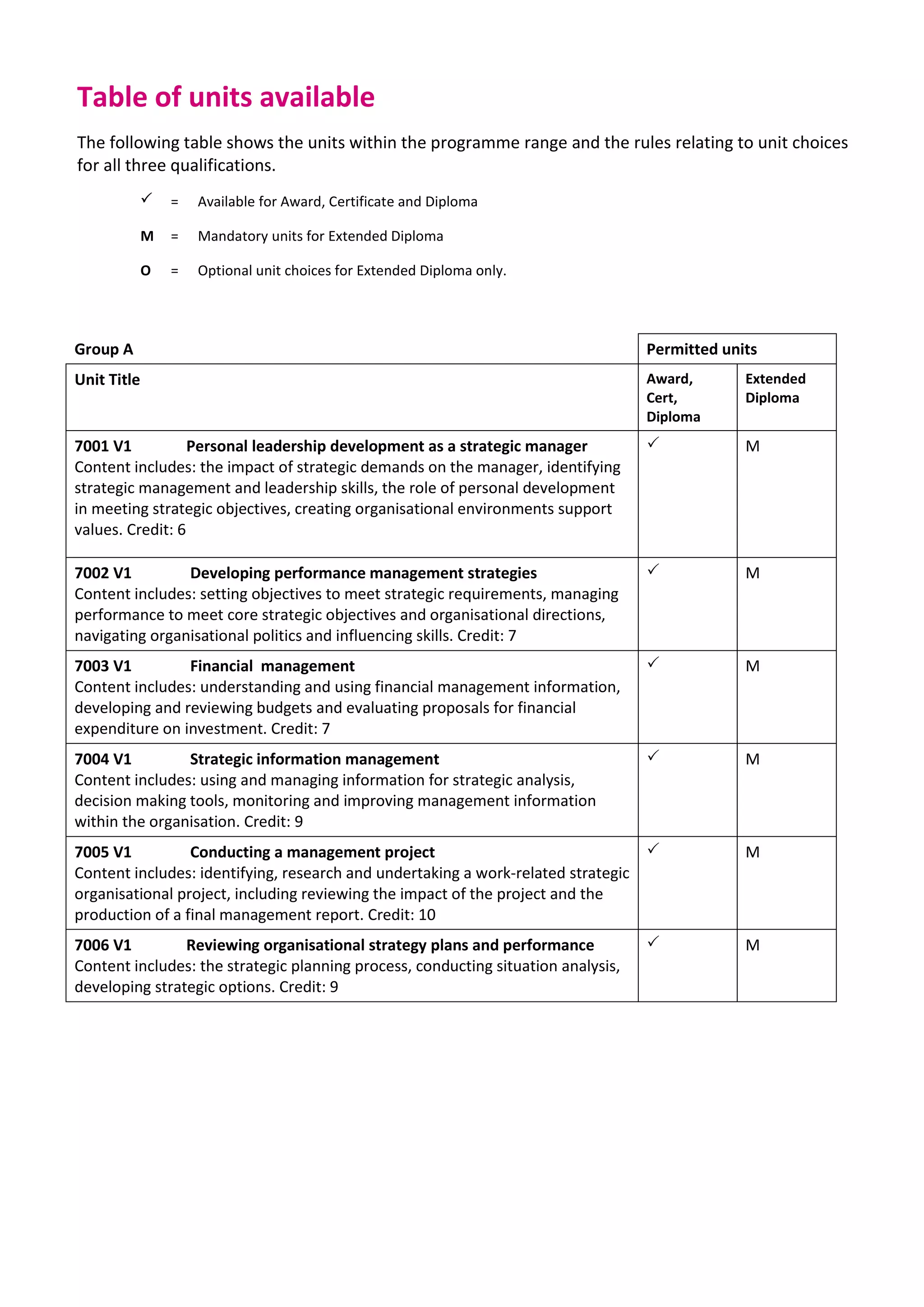 Guide to CMI Level 7 Award Certificate Diploma and Extended Diploma in ...